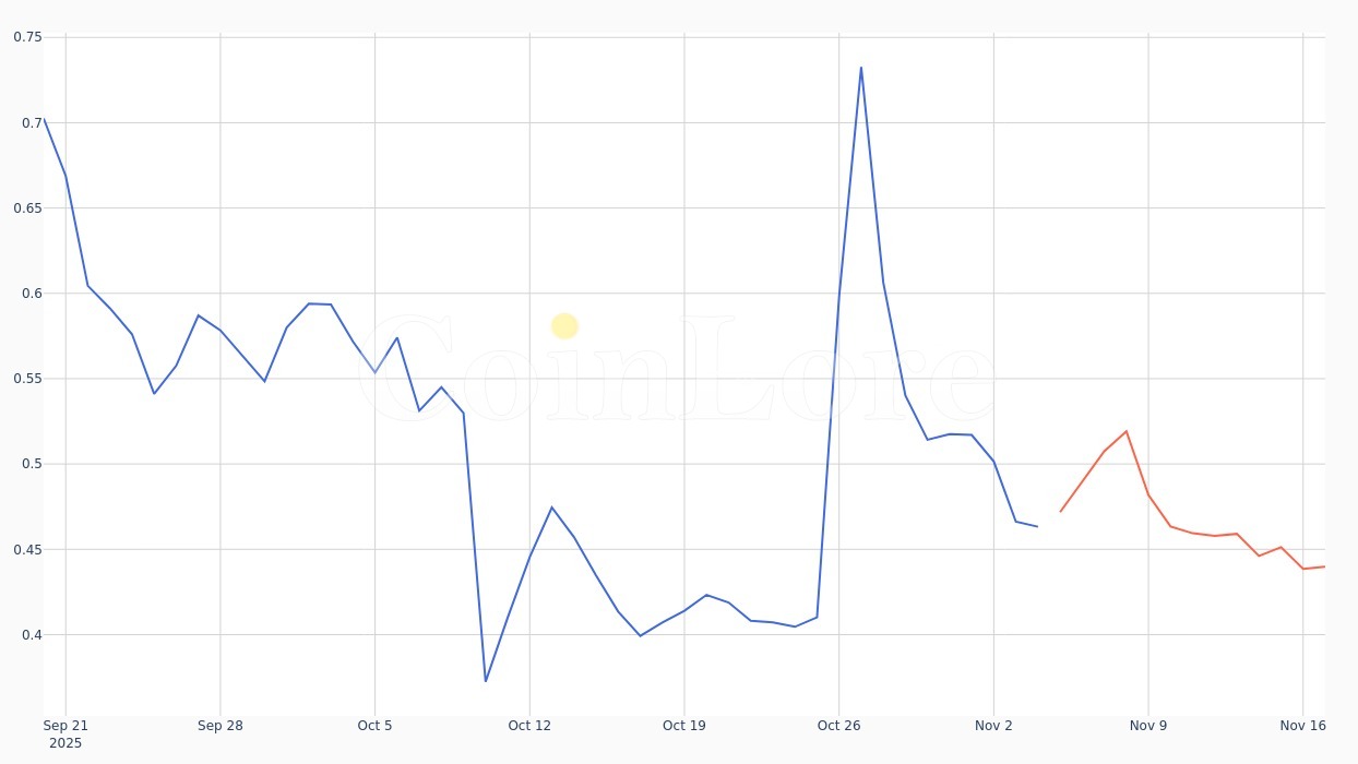 Predicción del precio a corto plazo de DIA