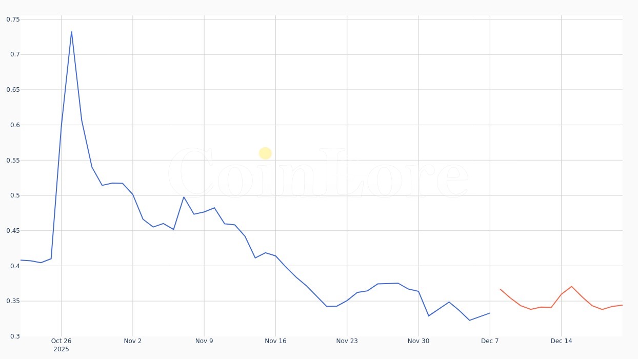 DIA short-term price prediction