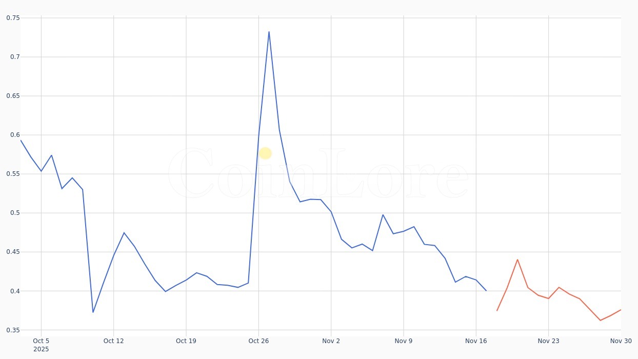 DIA short-term price prediction