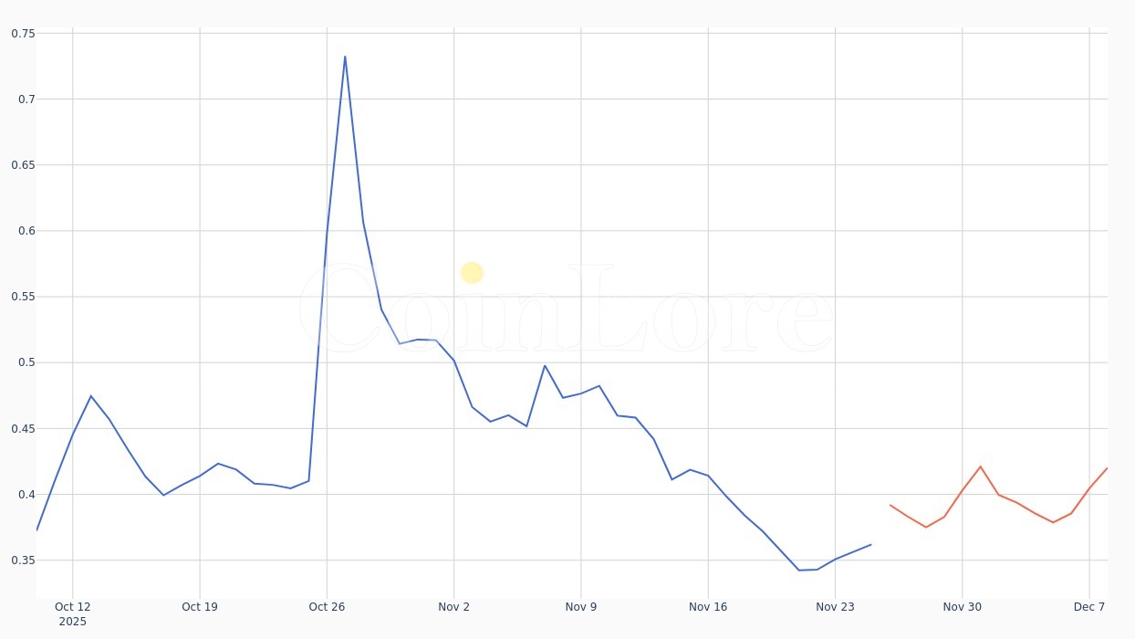 DIA short-term price prediction