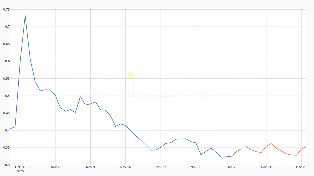 DIA short-term price prediction