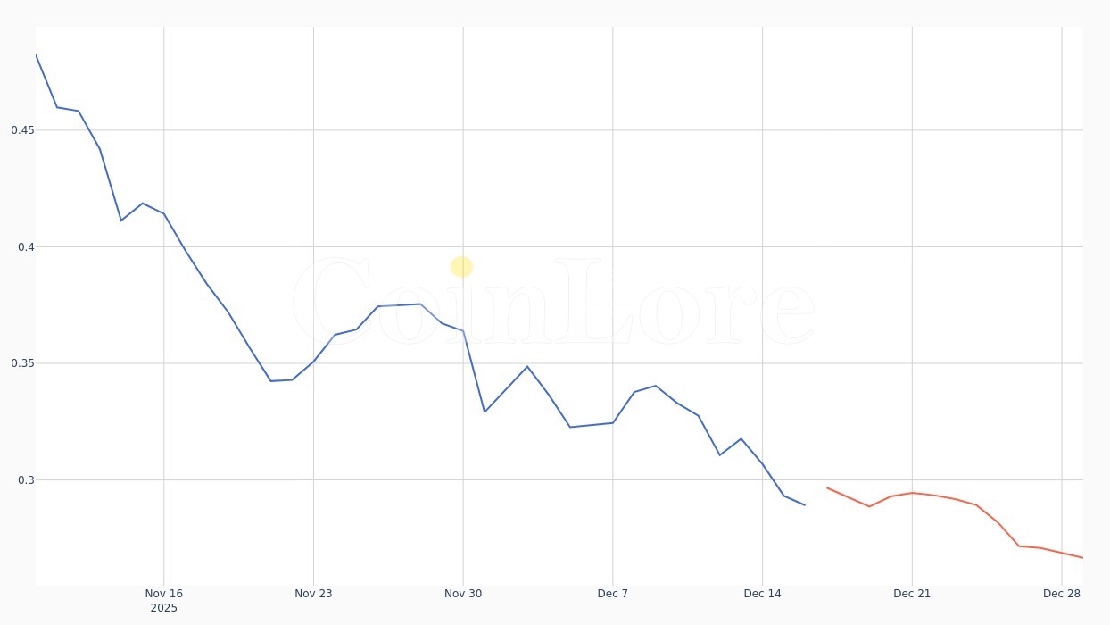 DIA краткосрочный прогноз курса