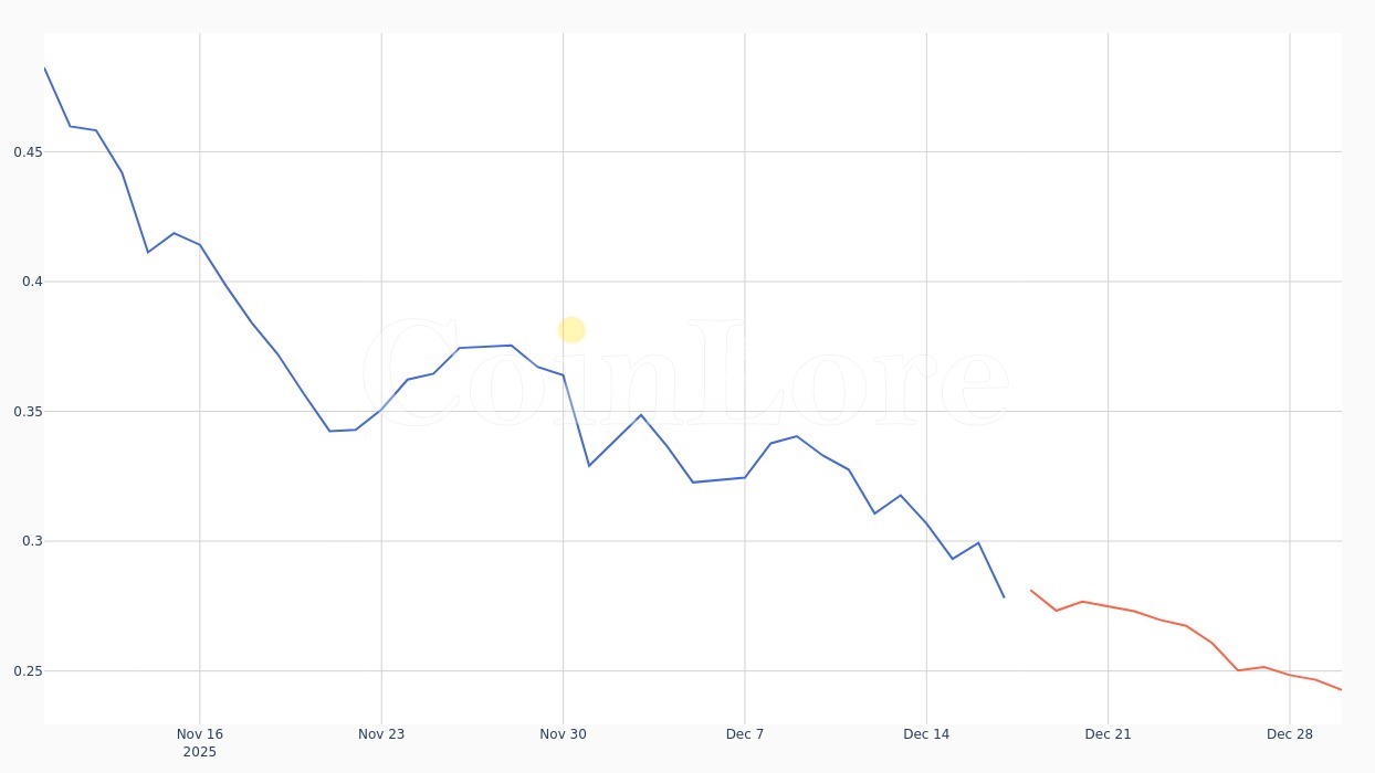 DIA kısa vadeli fiyat tahmini