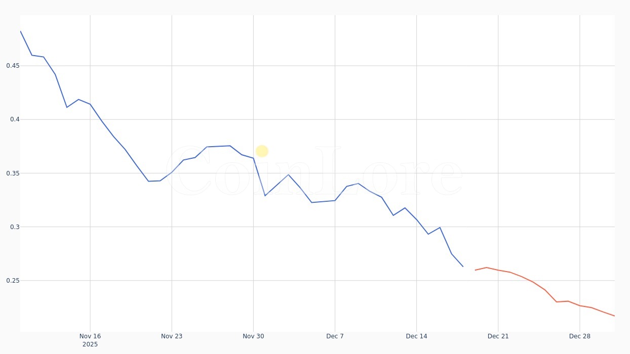 Predicción del precio a corto plazo de DIA