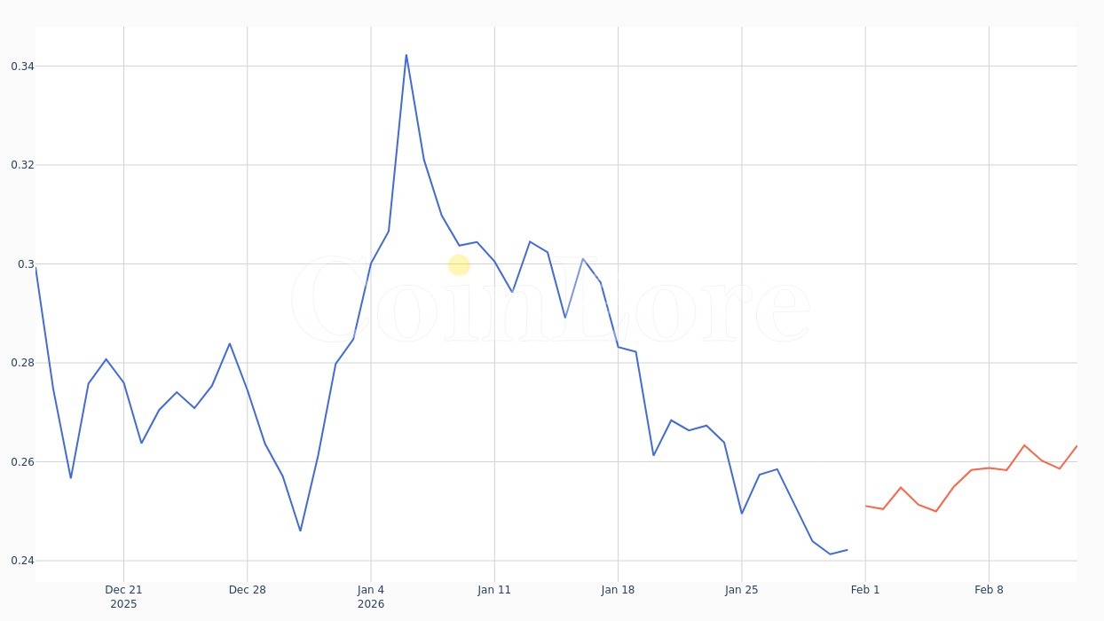 DIA краткосрочный прогноз курса
