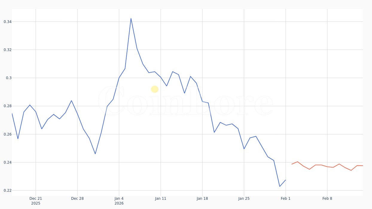 DIA kısa vadeli fiyat tahmini