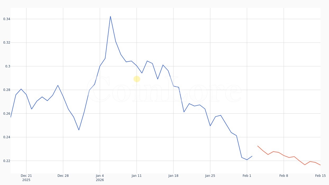 Predicción del precio a corto plazo de DIA