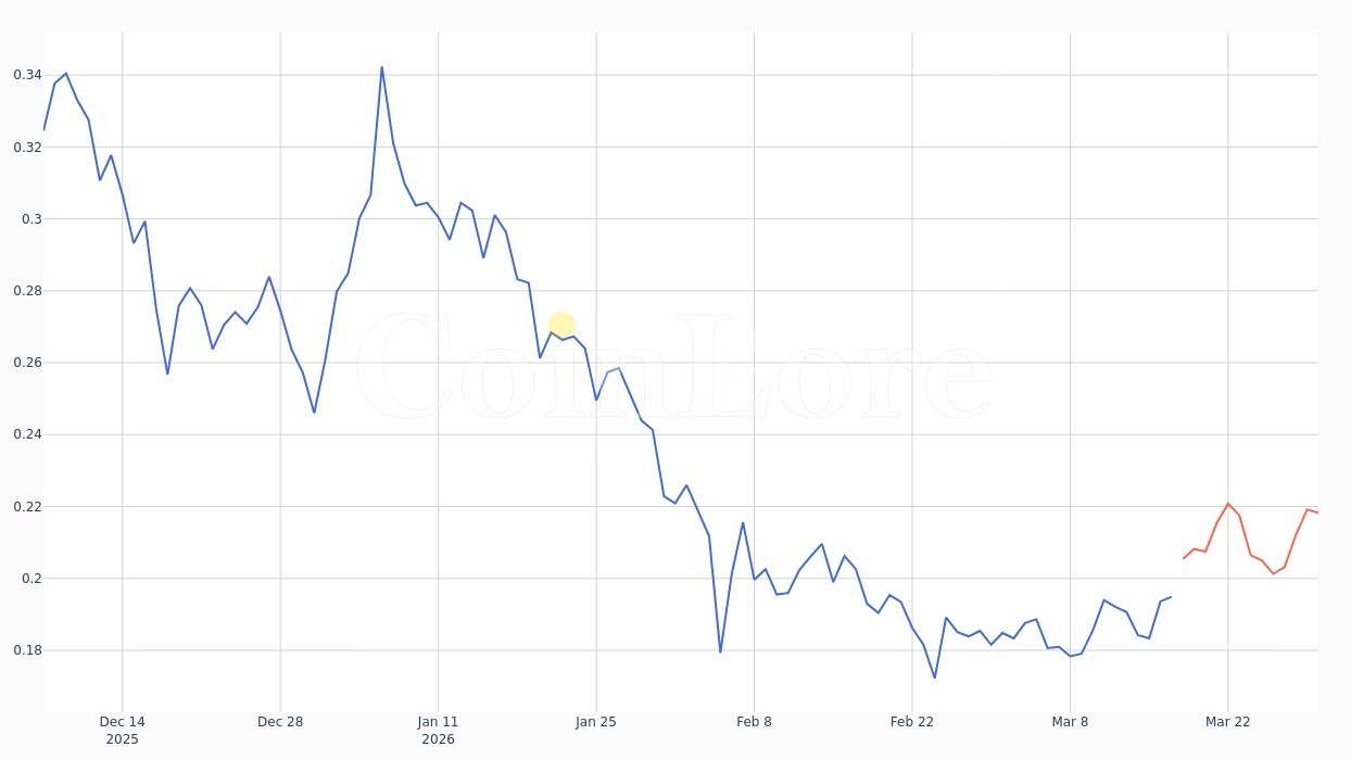 DIA краткосрочный прогноз курса