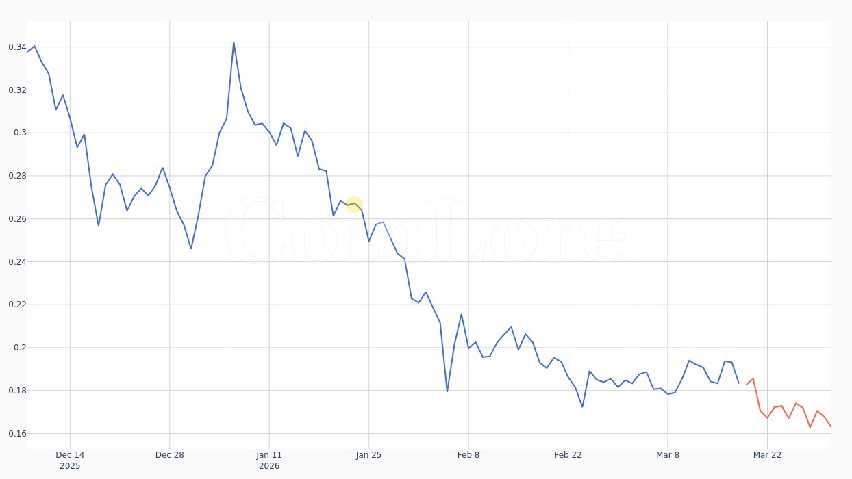 DIA kısa vadeli fiyat tahmini