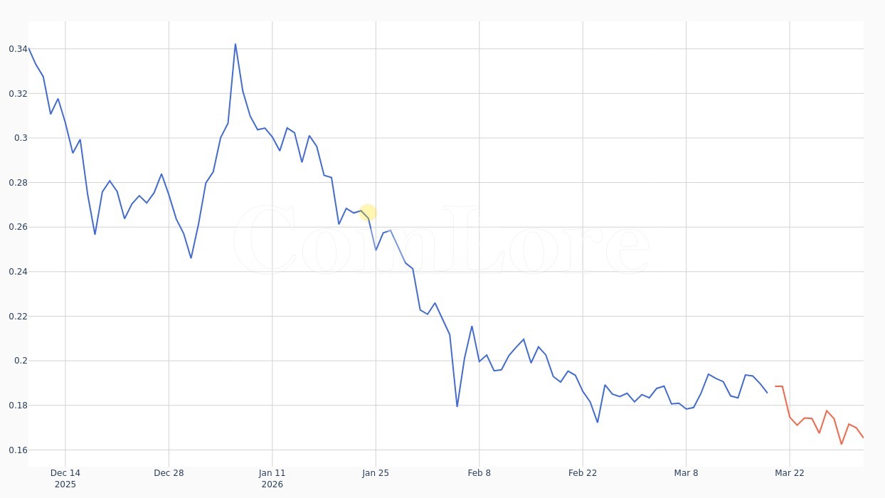 Predicción del precio a corto plazo de DIA