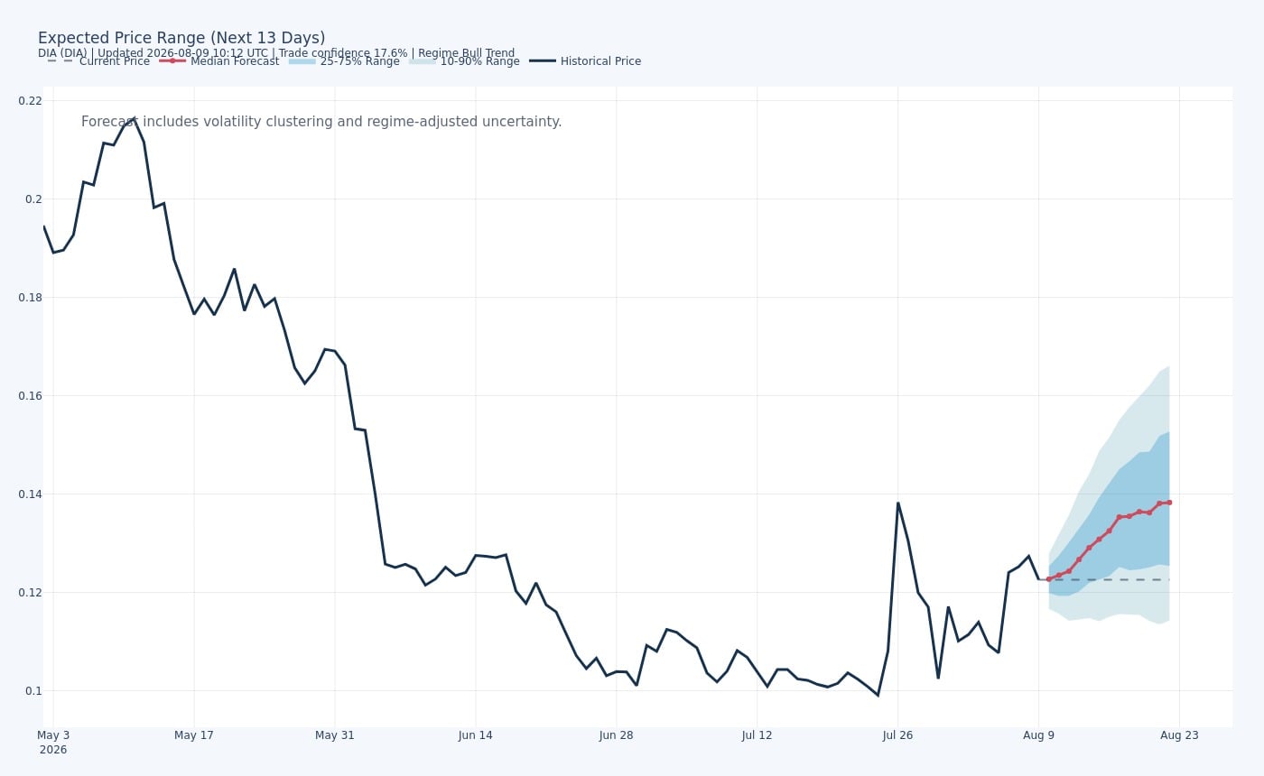 DIA price forecast next 13 days with confidence range and prediction bands