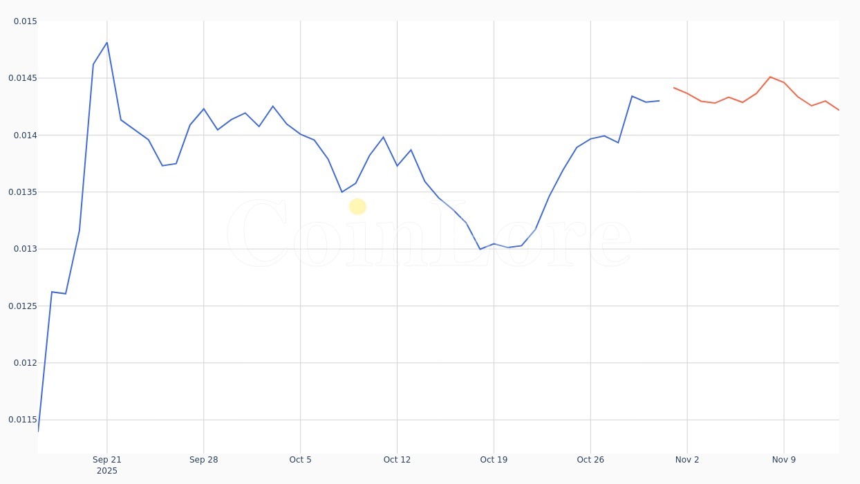 DIAM short-term price prediction