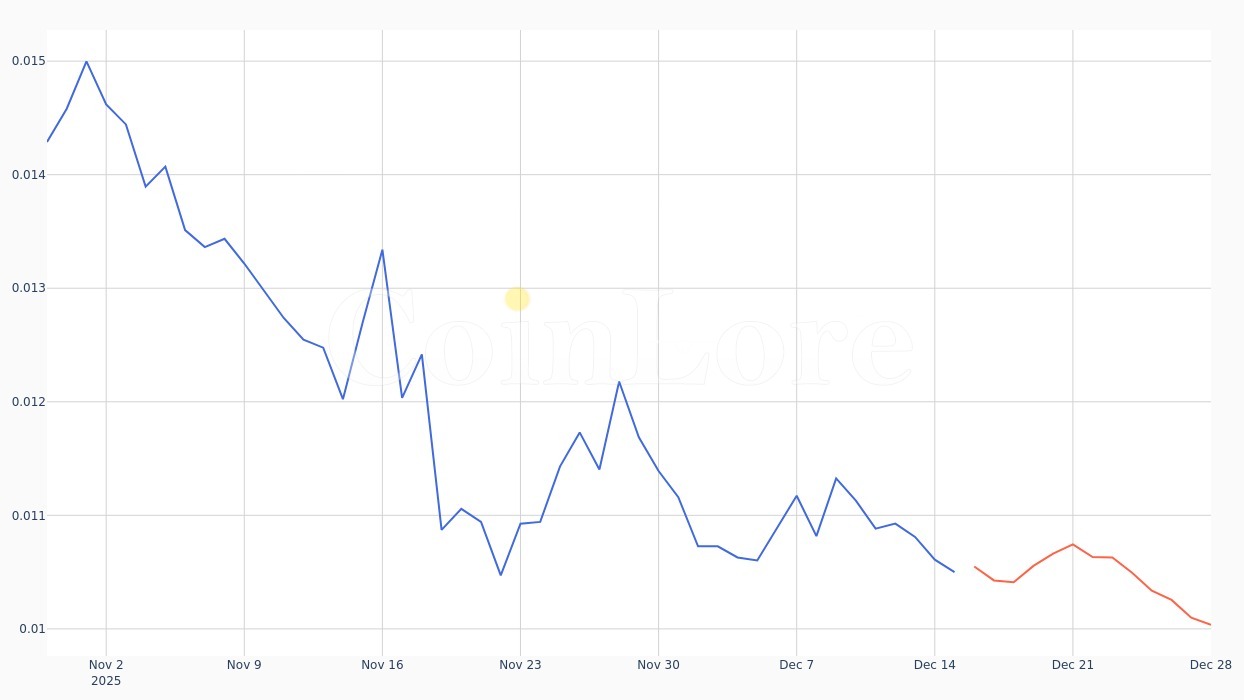 DIAM short-term price prediction