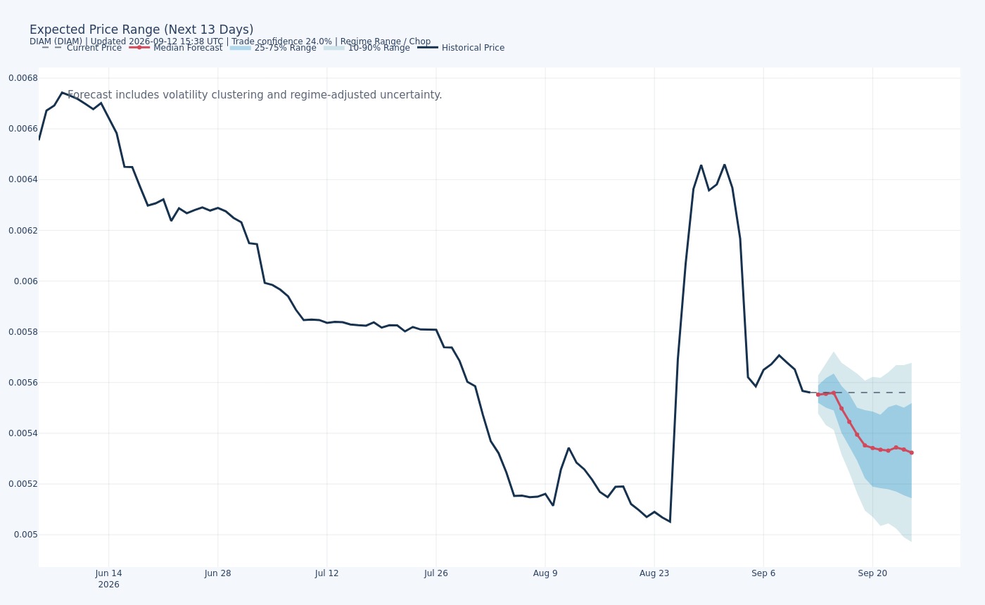 DIAM price forecast next 13 days with confidence range and prediction bands