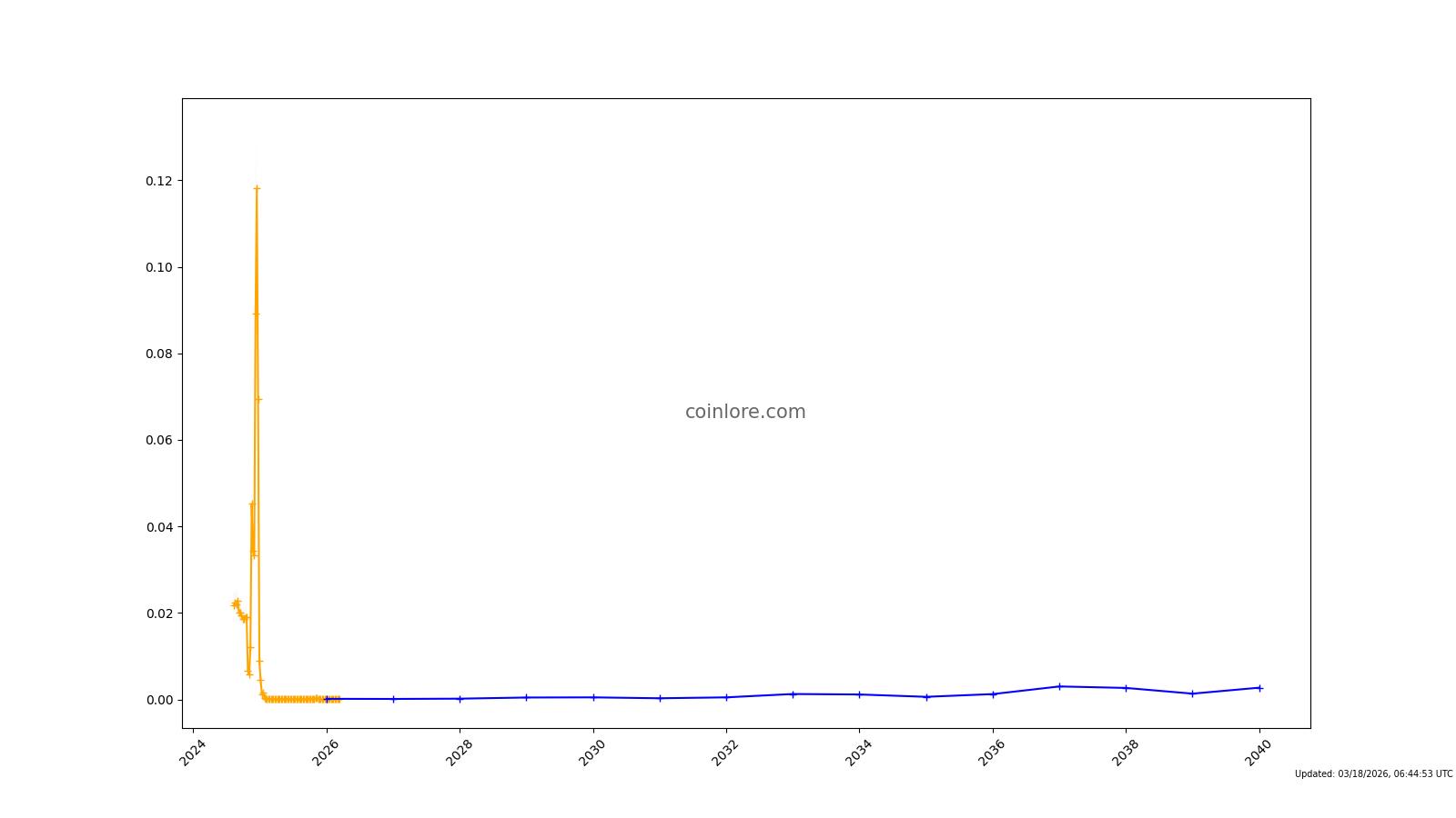 Diamond Castle долгосрочные прогноз курса