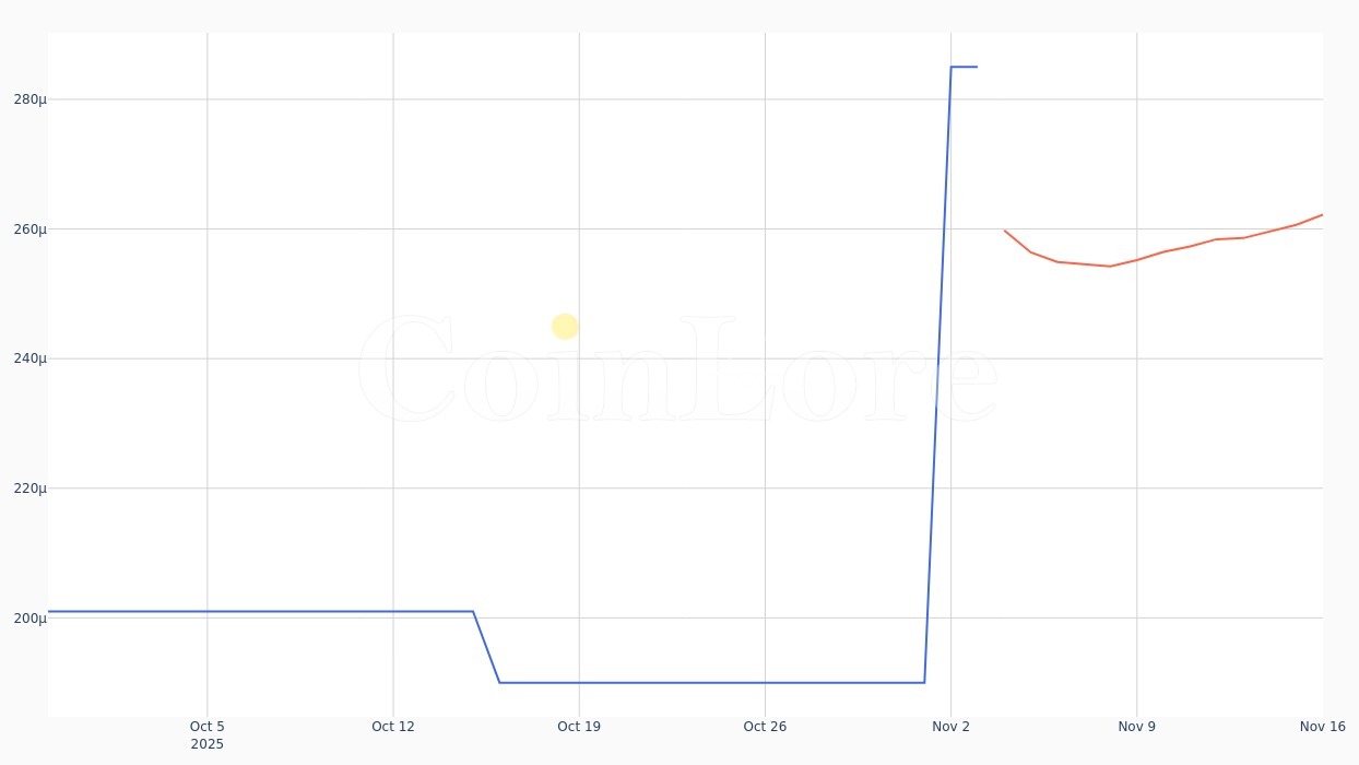 Diamond Castle краткосрочный прогноз курса