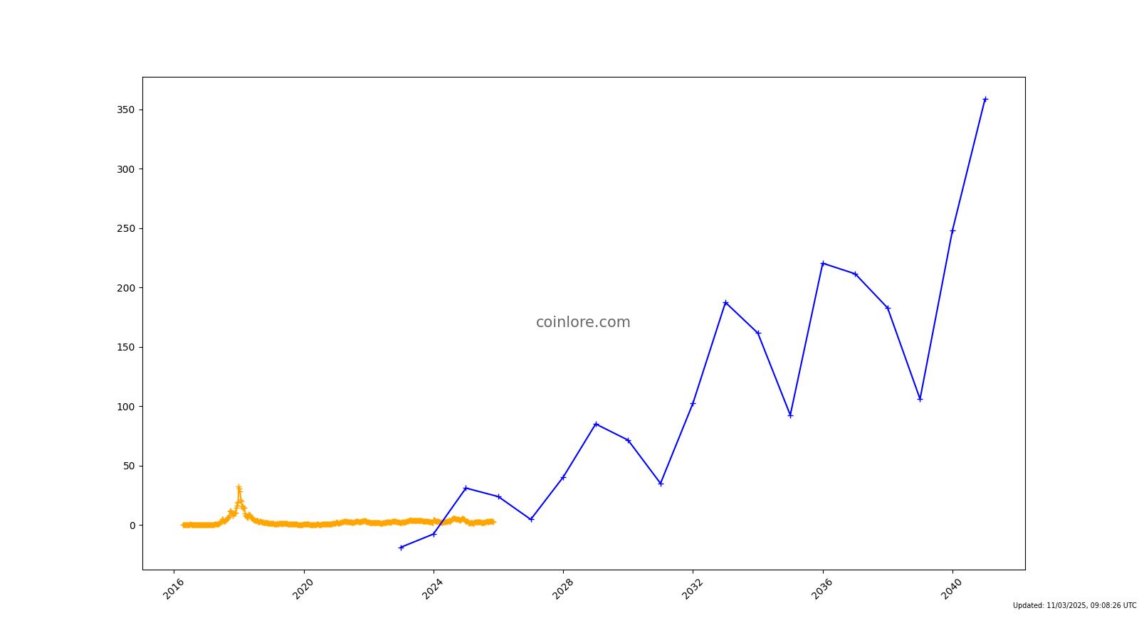 Predicción del precio de Diamond a largo plazo