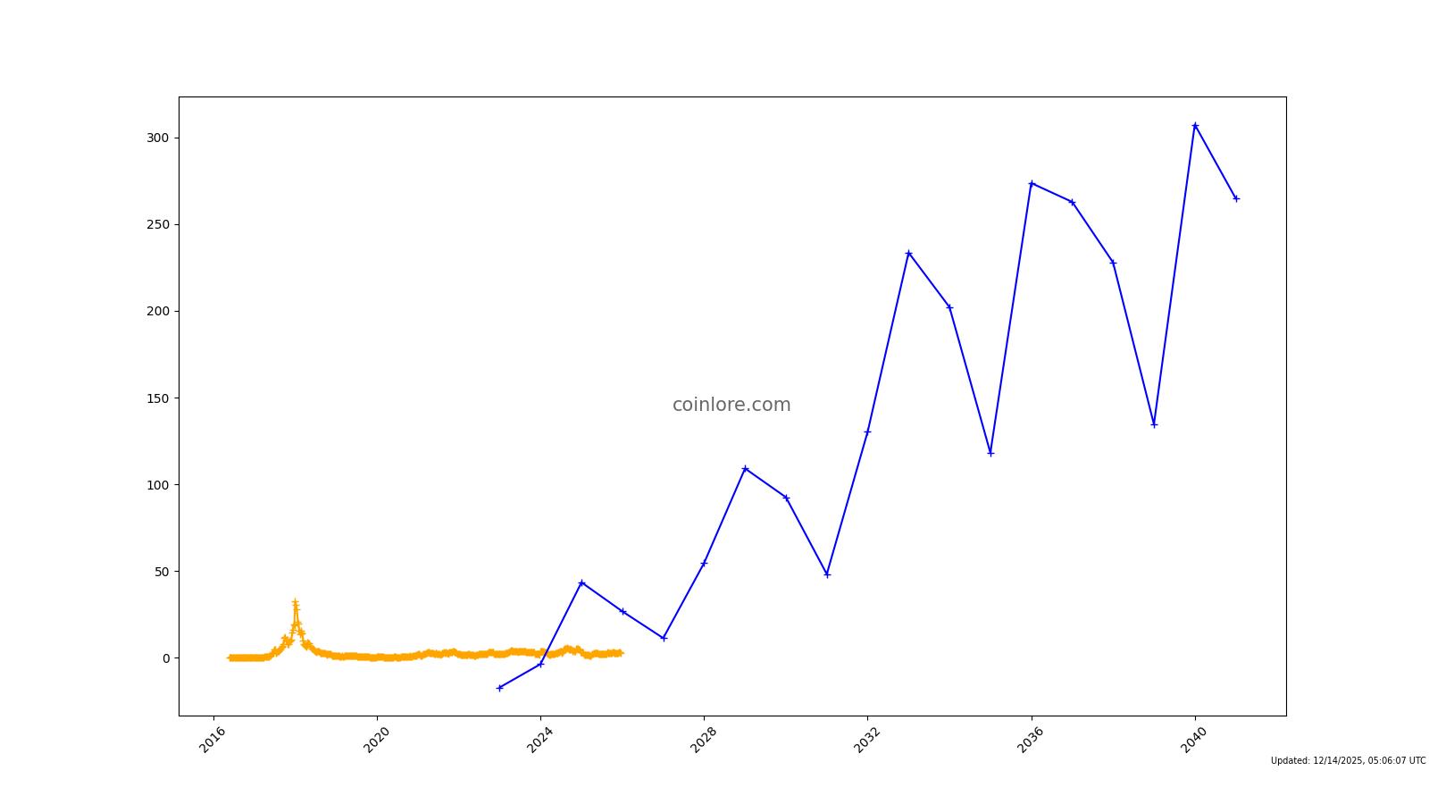 Diamond price prediction long-term