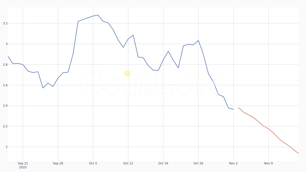 Diamond kurzfristige Kurs prognose
