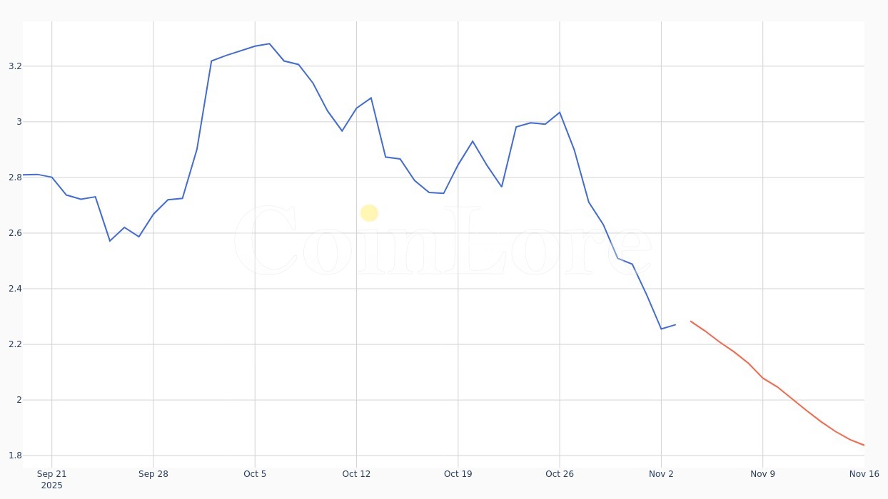 Predicción del precio a corto plazo de Diamond