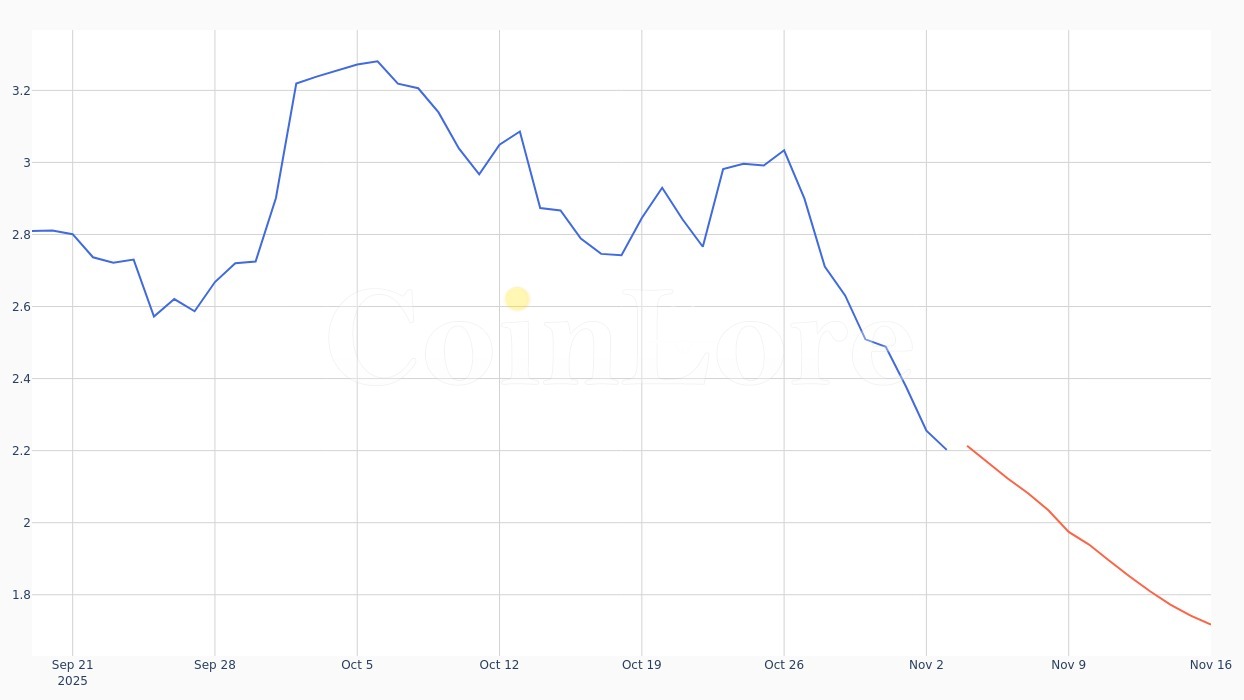 Diamond краткосрочный прогноз курса