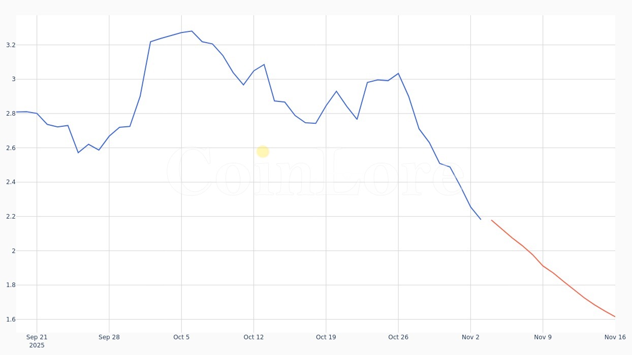 Diamond краткосрочный прогноз курса