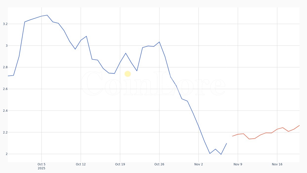 Diamond short-term price prediction