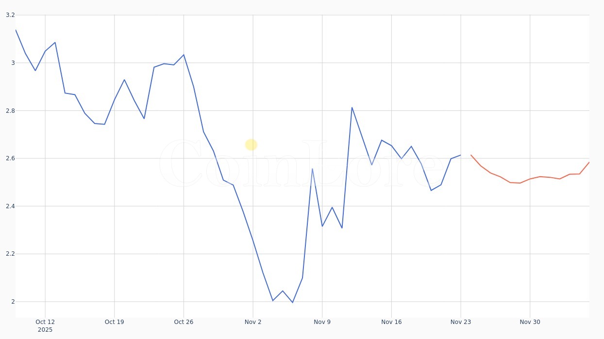 Diamond short-term price prediction