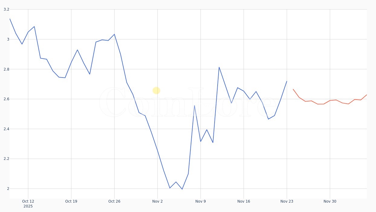 Diamond short-term price prediction