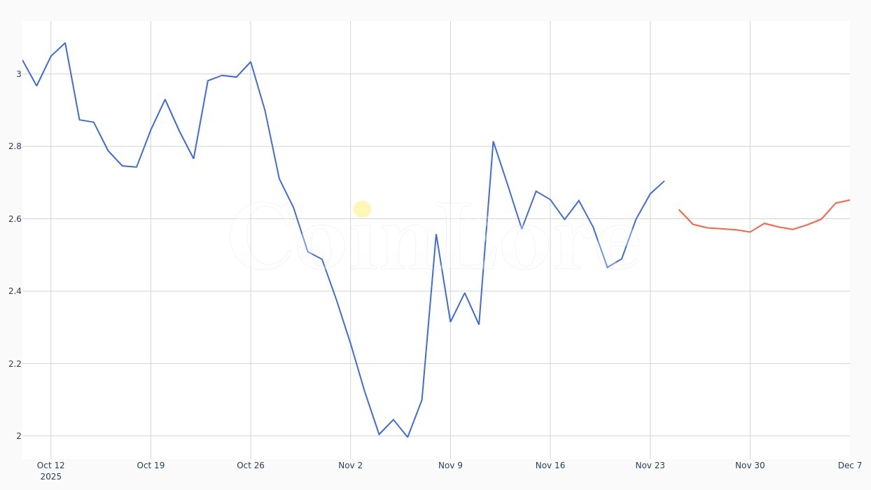 Diamond short-term price prediction