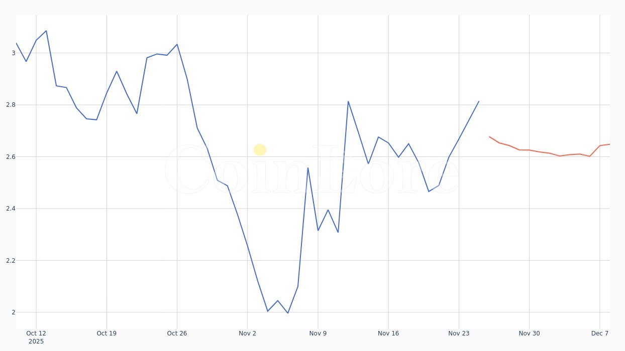Diamond short-term price prediction