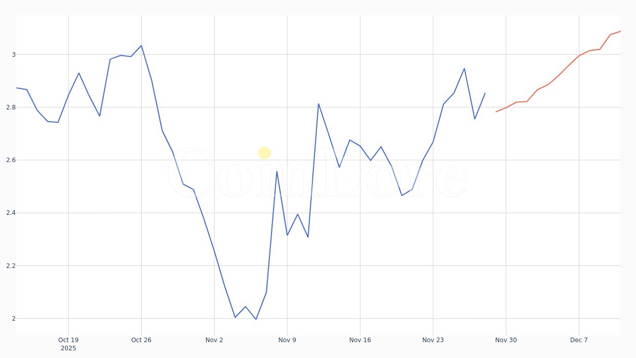 Diamond short-term price prediction
