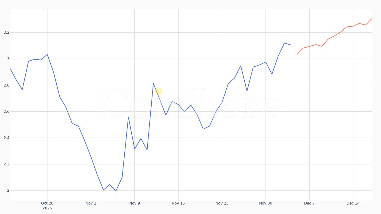 Diamond short-term price prediction