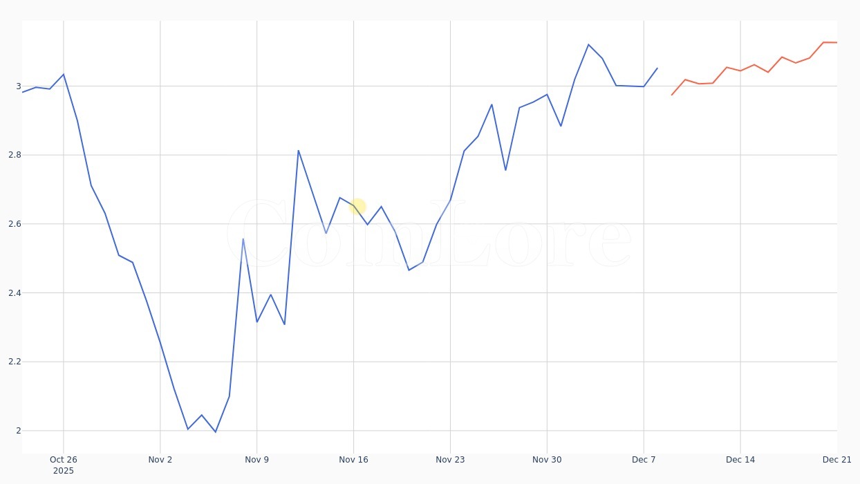 Diamond short-term price prediction