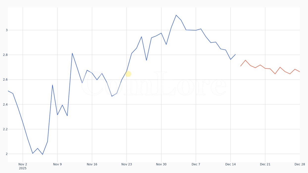 Diamond short-term price prediction