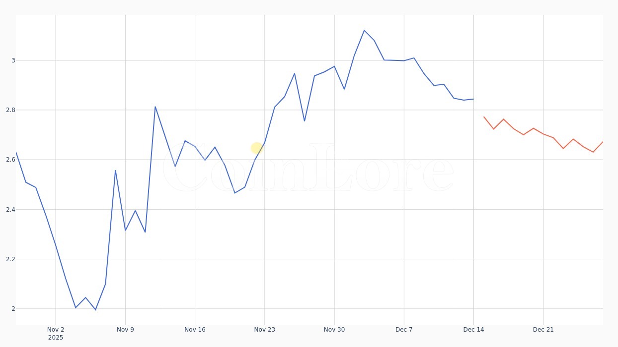 Diamond short-term price prediction