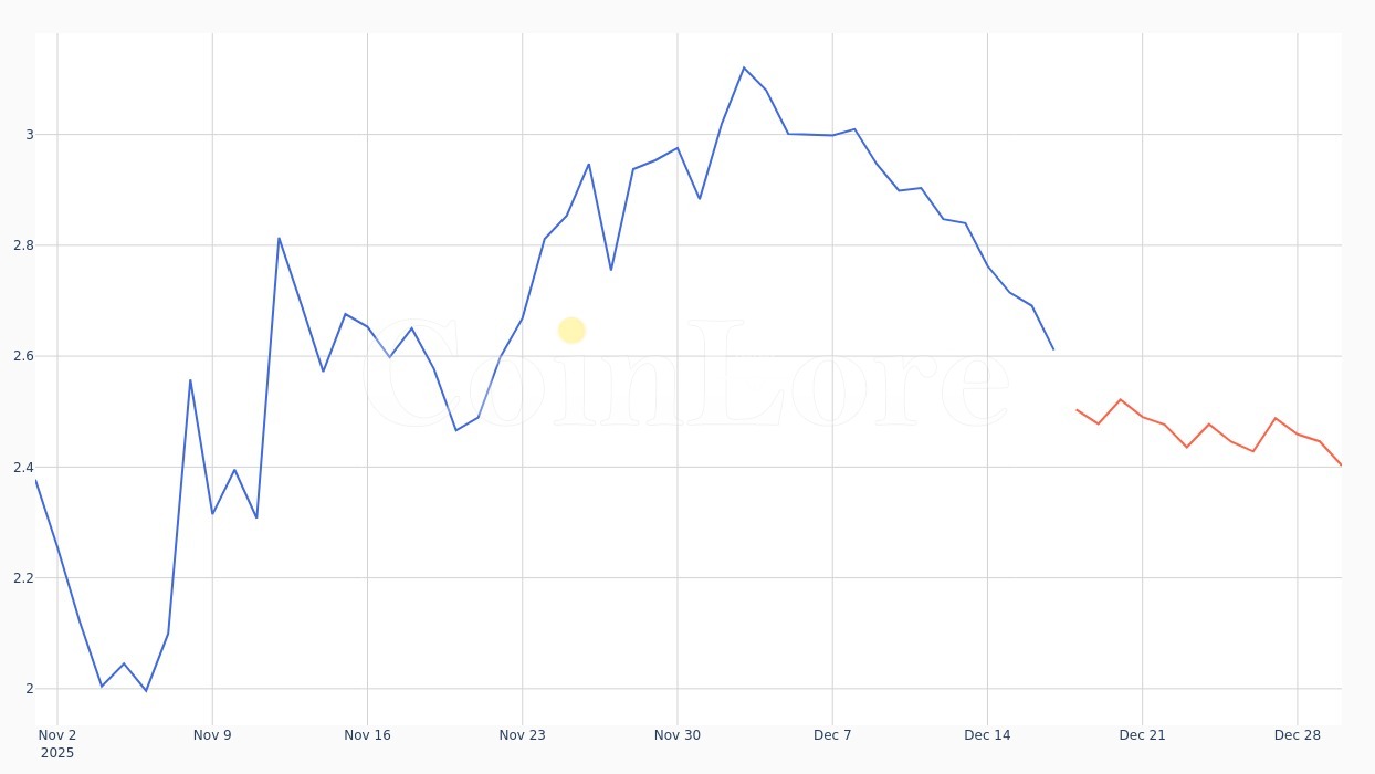 Predicción del precio a corto plazo de Diamond