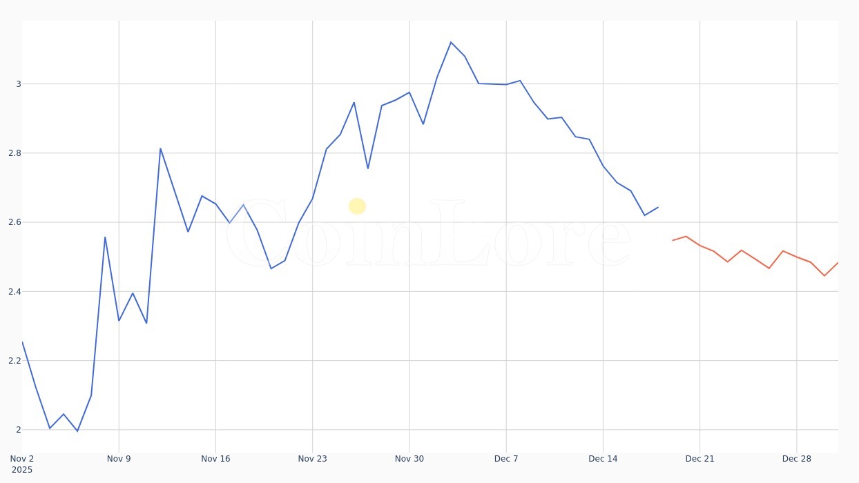 Diamond краткосрочный прогноз курса