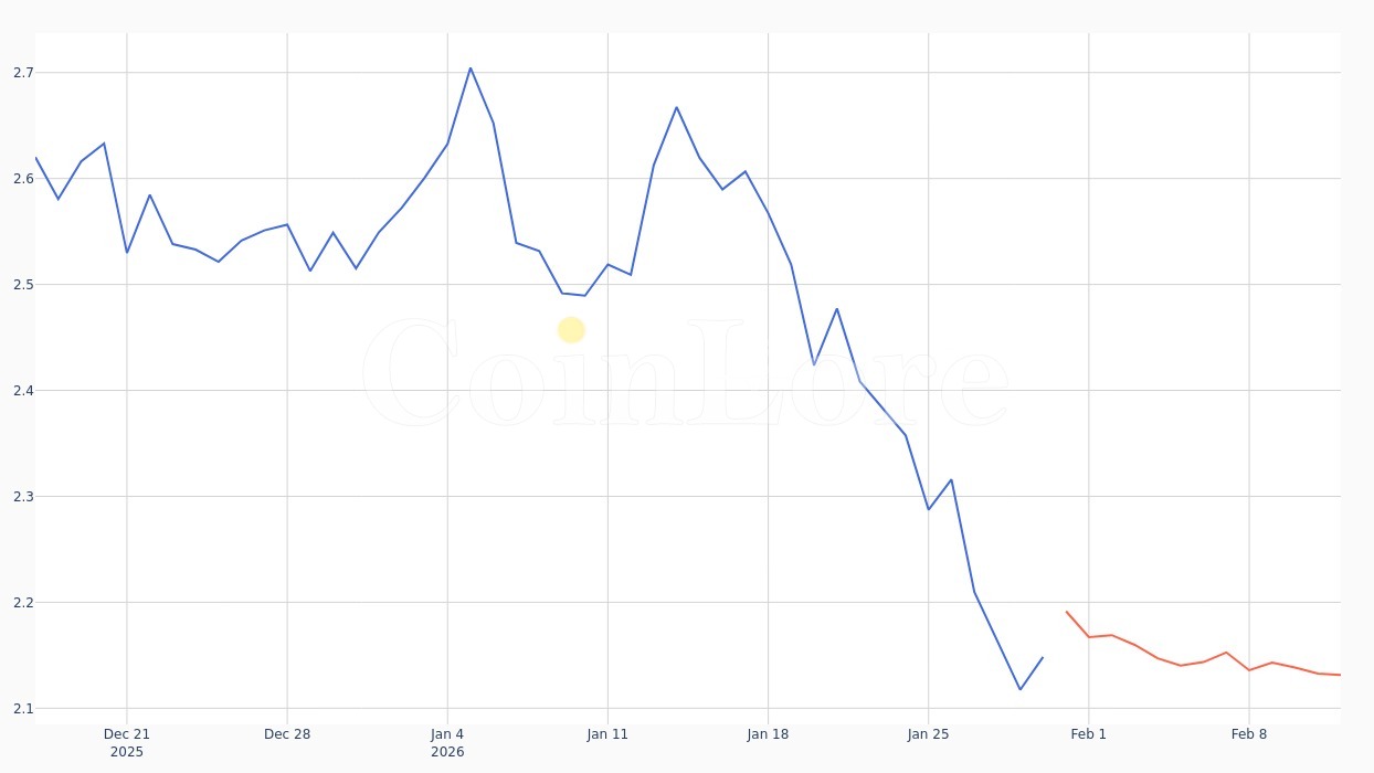 Predicción del precio a corto plazo de Diamond
