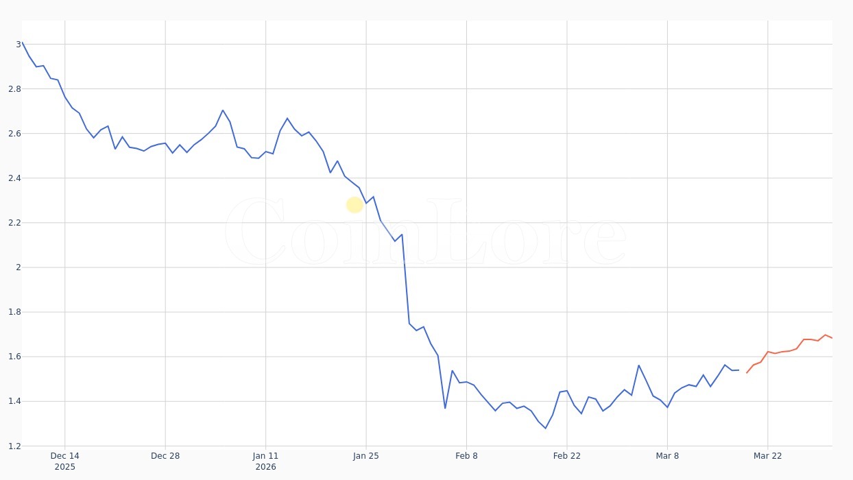Predicción del precio a corto plazo de Diamond