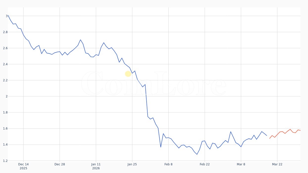 Diamond краткосрочный прогноз курса