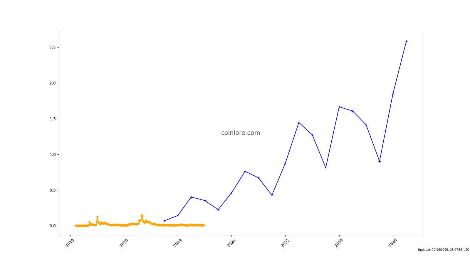 Predicción del precio de DigiByte a largo plazo