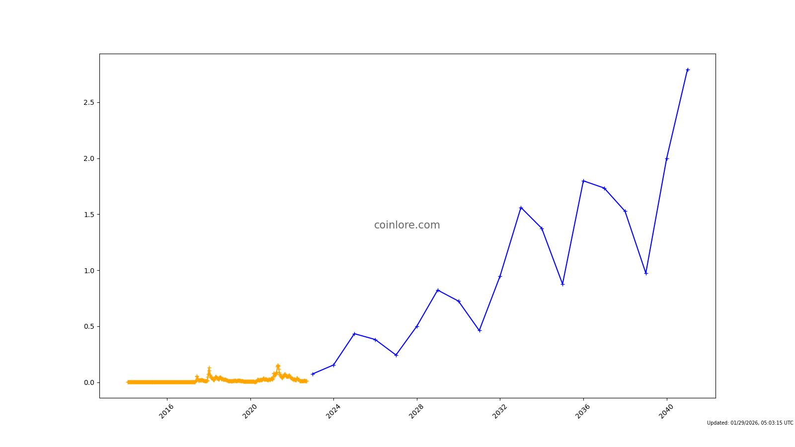 DigiByte uzun vadeli fiyat tahmini