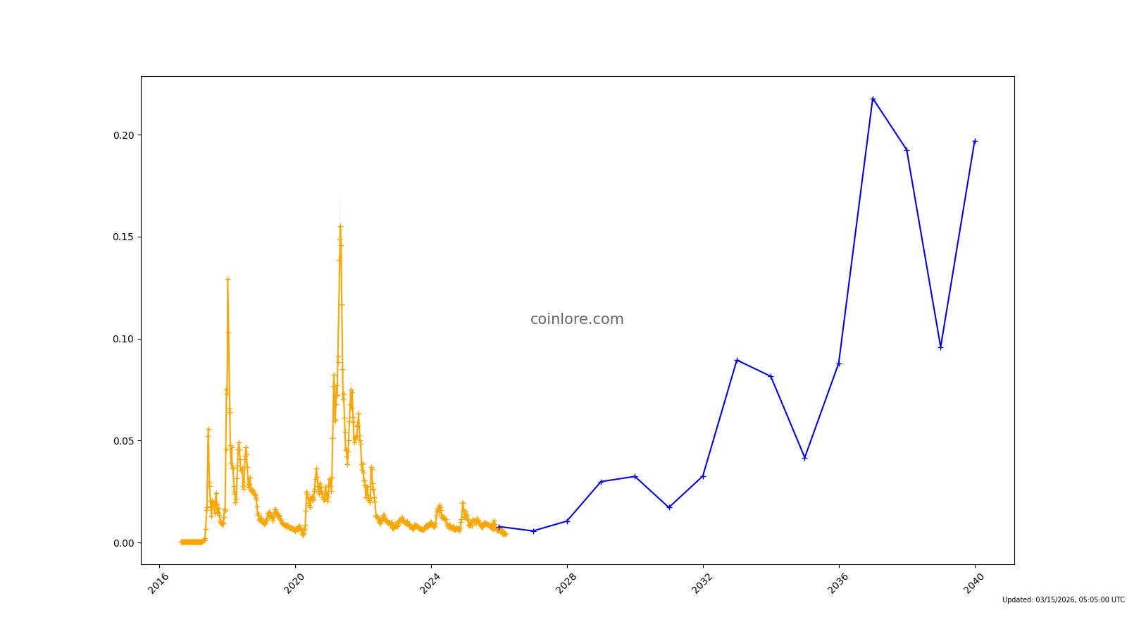 DigiByte uzun vadeli fiyat tahmini