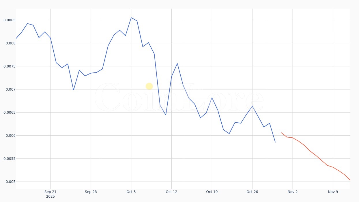 DigiByte kısa vadeli fiyat tahmini