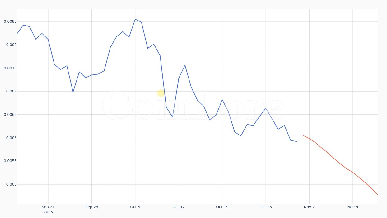 Predicción del precio a corto plazo de DigiByte