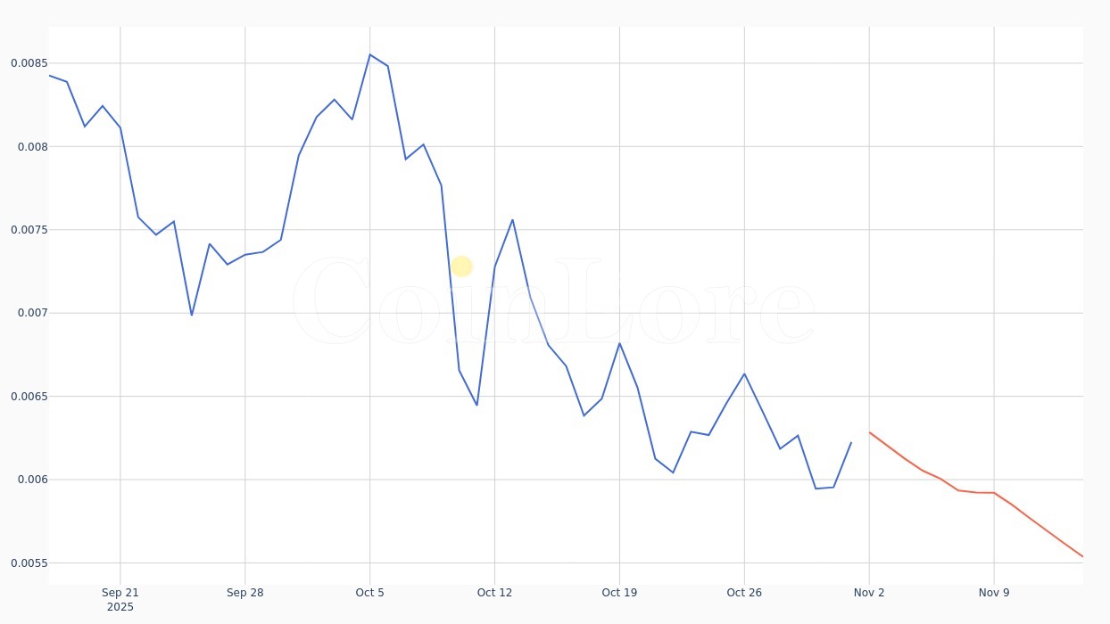 DigiByte kurzfristige Kurs prognose