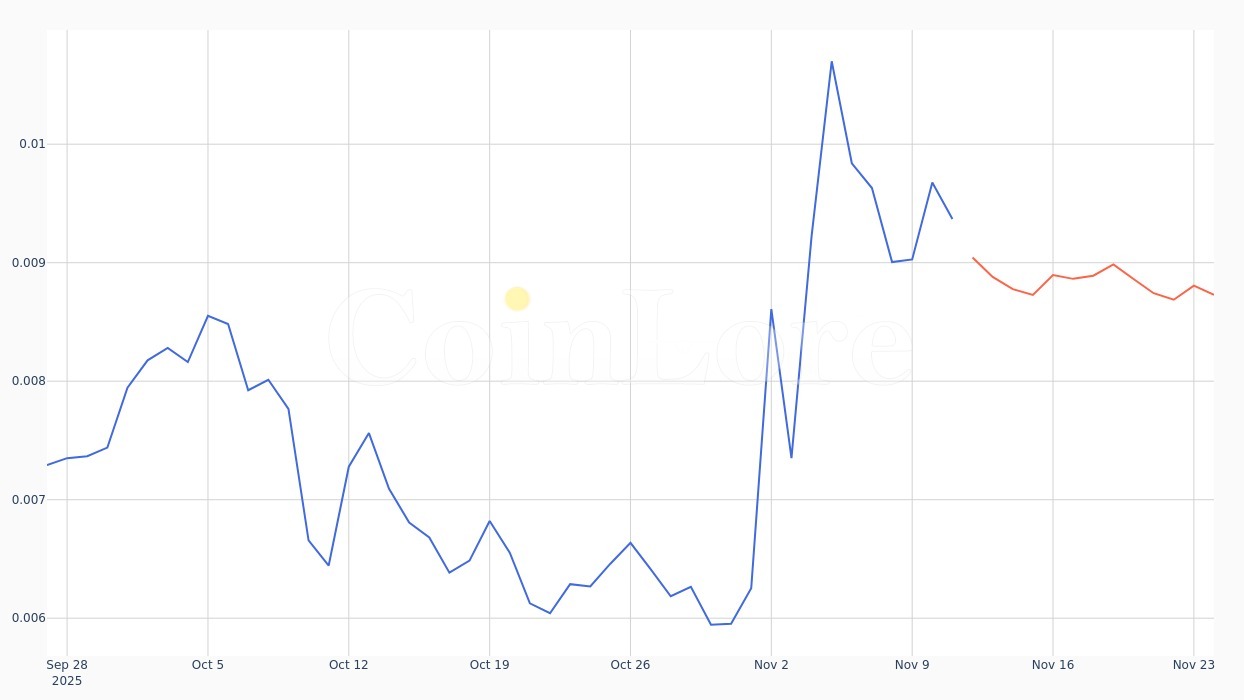 DigiByte short-term price prediction