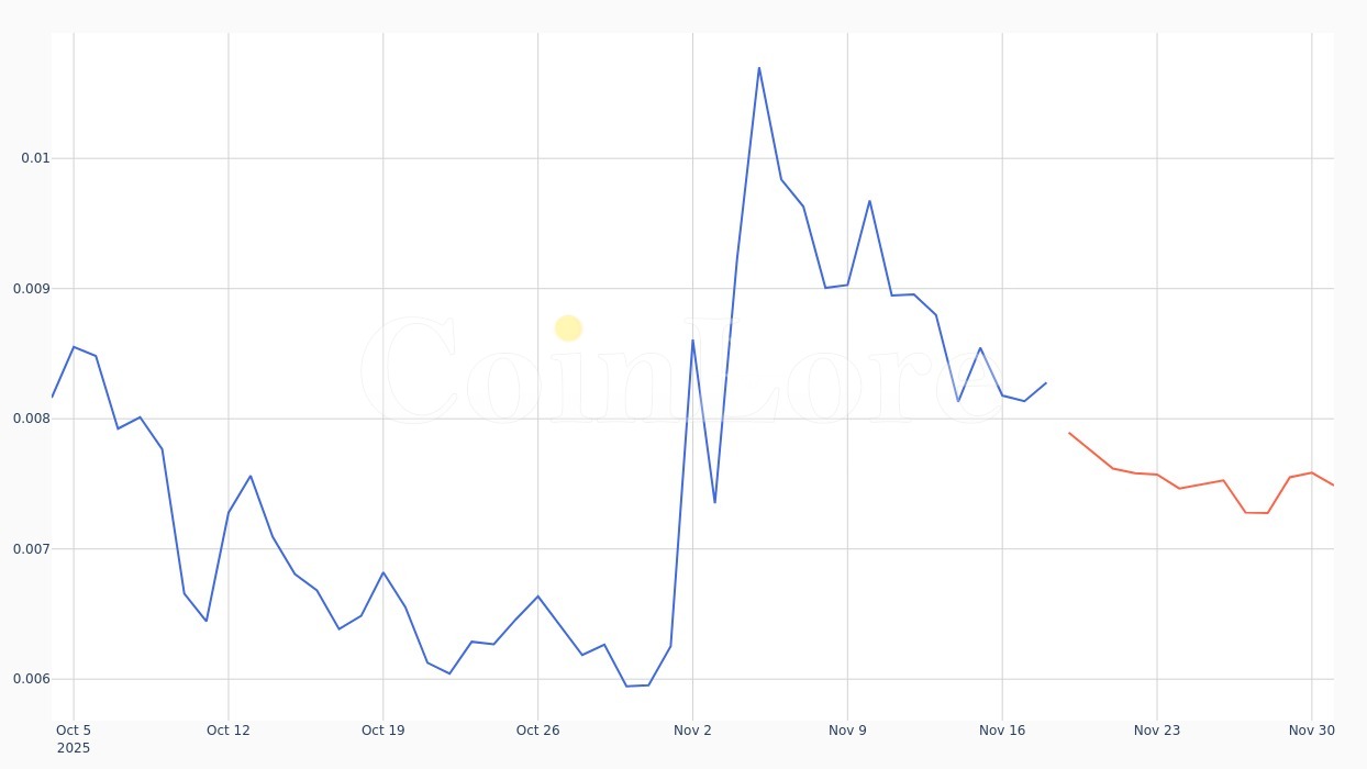 DigiByte short-term price prediction