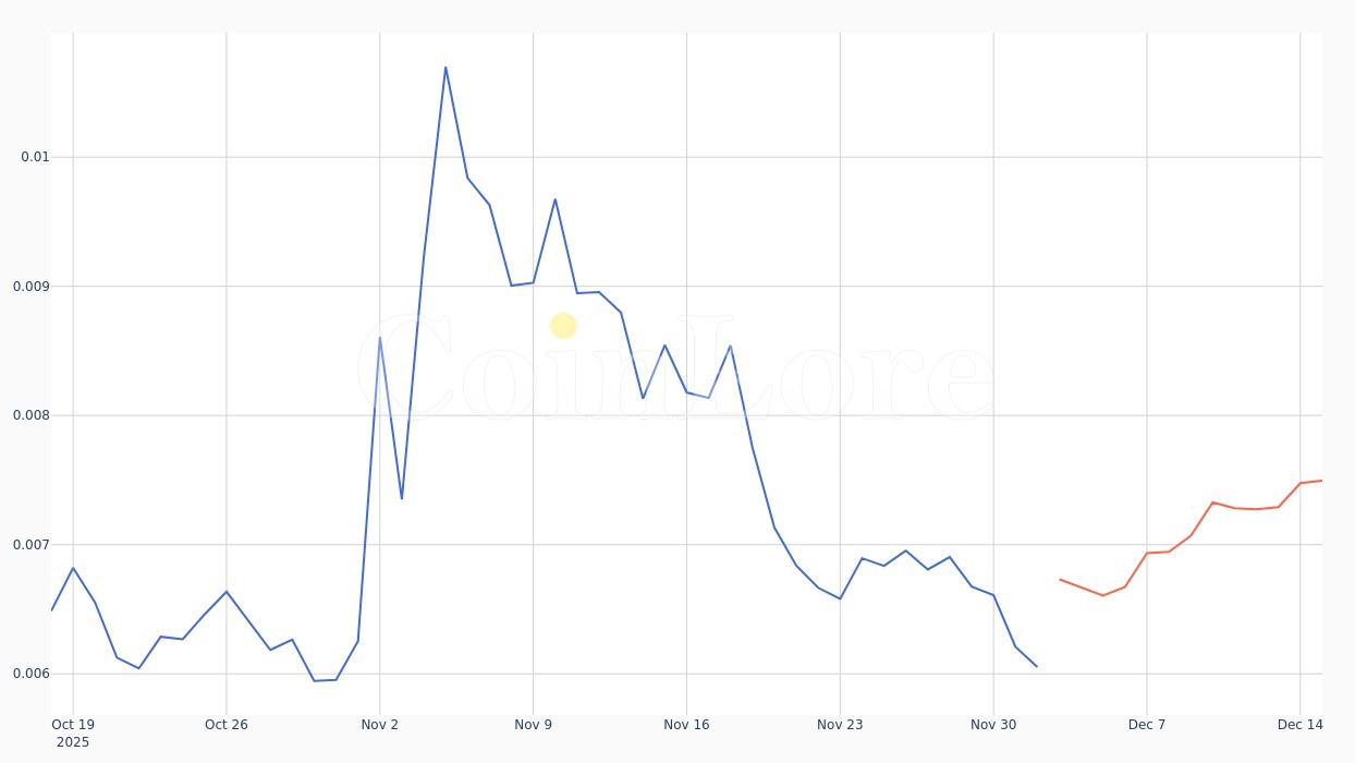 DigiByte short-term price prediction